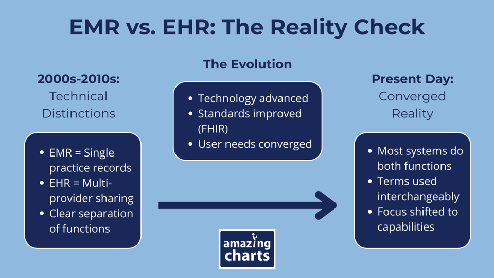 What is the difference between EHR and EMR?