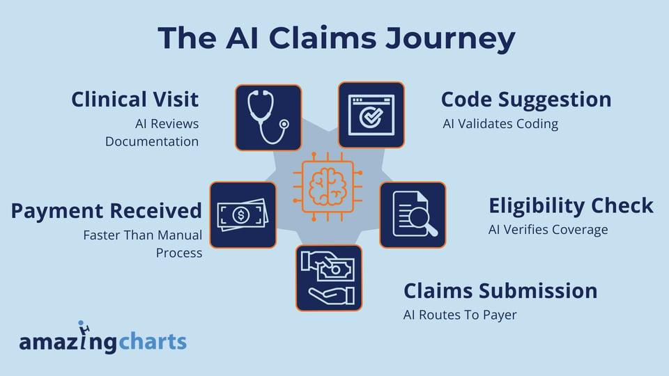 How An AI Medical Claims Software Can Improve Your Practice